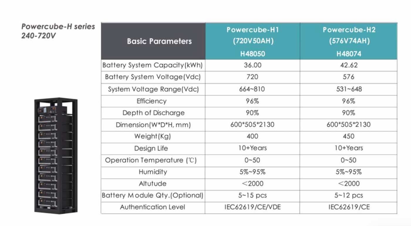 Hệ thống lưu trữ Pin Lithium cho solar farm cỡ lớn AC Coupled ESS – Hệ ...